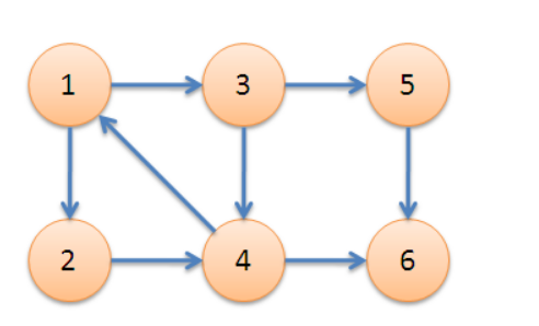 Spark GraphX之ConnectedComponents-CSDN博客