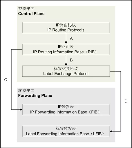 什么是mpls?多协议标签交换(mpls)基础知识和工作原理 Csdn博客