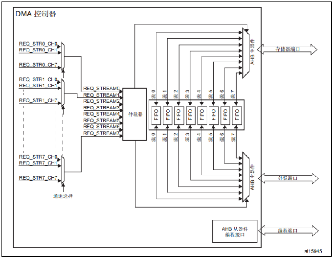 STM32F4和STM32F1的串口DMA区别_f1和f4串口一样吗-CSDN博客