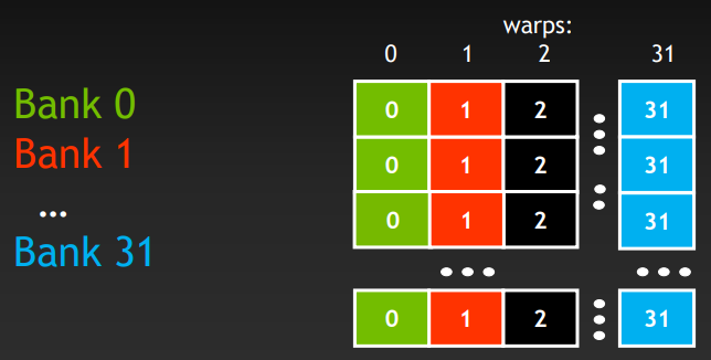 CUDA 共享内存的 Bank Conflict 实例分析与优化_bank冲突的优化-CSDN博客