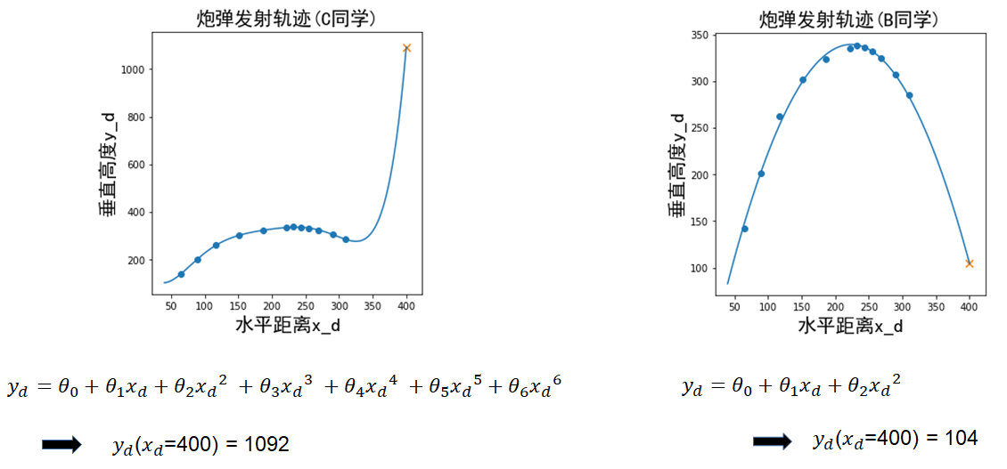 机器学习入门与python实战（十一）：模型优化、过拟合、欠拟合过拟合和欠拟合图python Csdn博客