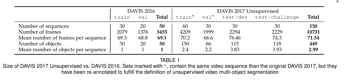 视频目标分割数据集DAVIS(Denly-Annotated VIdeo Segmentation)解读_davis数据集-CSDN博客