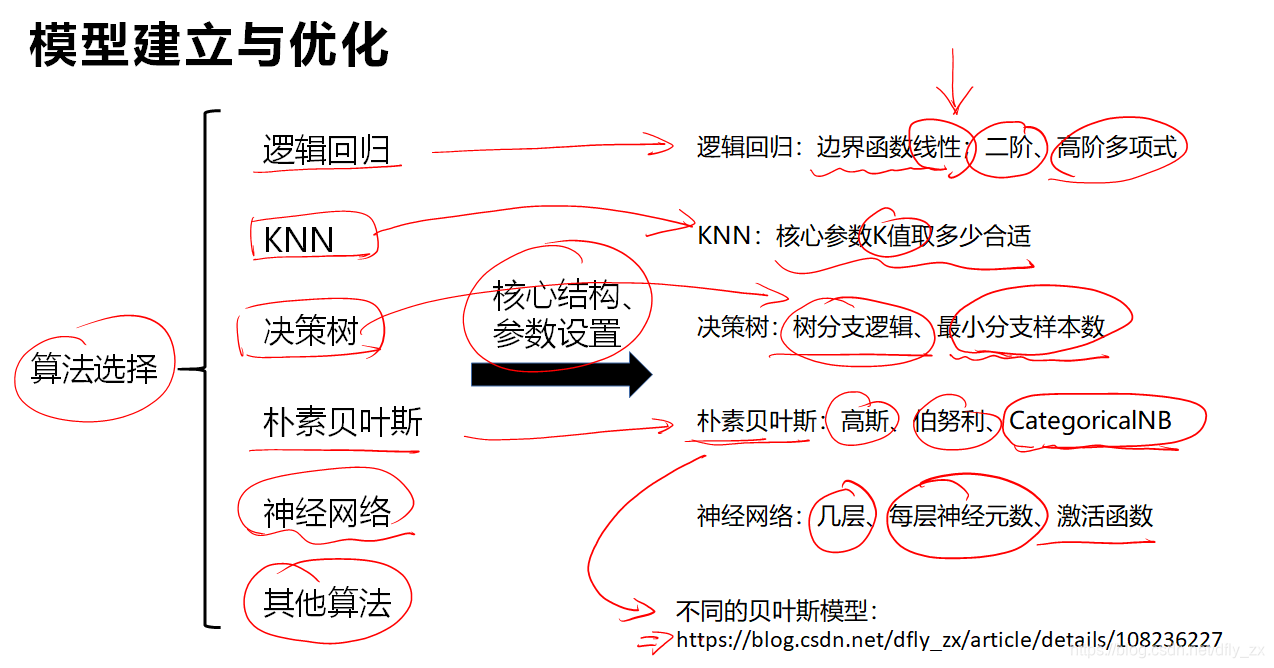 机器学习入门与python实战(十一):模型优化、过拟合、欠拟合过拟合和欠拟合图python Csdn博客