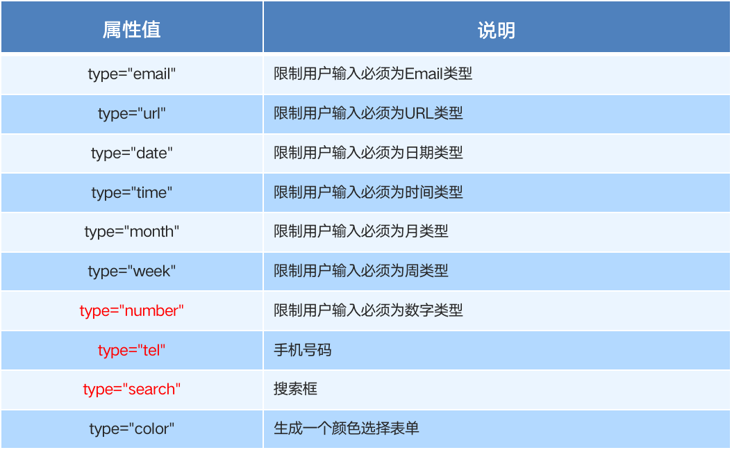 H5的新特性（三）新增 input 表单、表单属性_h5的input新增特性-CSDN博客