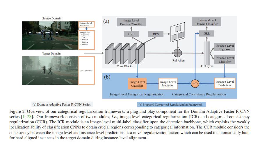 【DA 03】Exploring Categorical Regularization for Domain Adaptive Object Detection (CVPR 2020)-CSDN博客