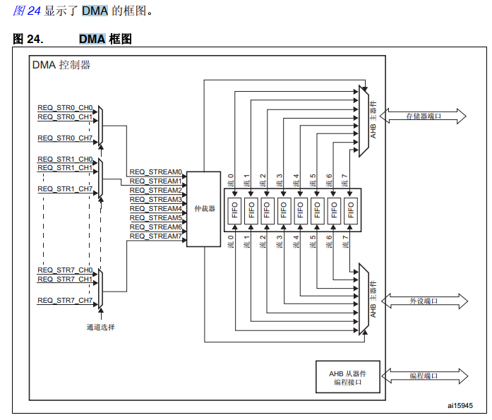 STM32F4和STM32F1的串口DMA区别_f1和f4串口一样吗-CSDN博客
