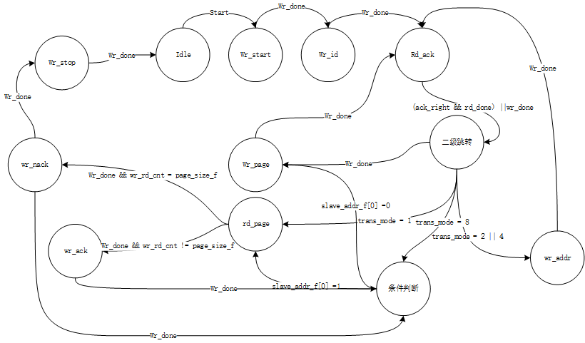 FPGA -- IIC 时序实现 （超灵活，超好用）_fpga iic时序产生-CSDN博客