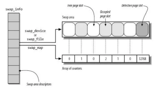 Linux内存管理：Swap介绍以及如何使交换具有可扩展性_swapin-CSDN博客