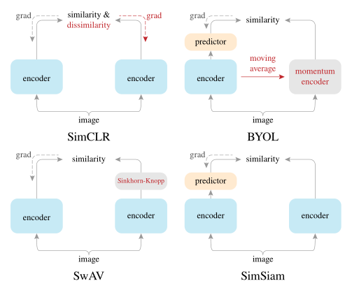 Exploring Simple Siamese Representation Learning阅读笔记_siamclr-CSDN博客