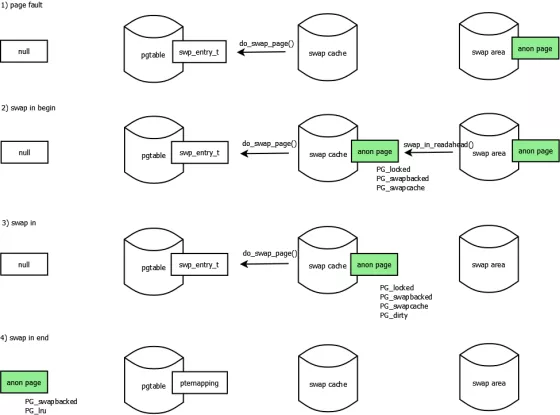 Linux内存管理：Swap介绍以及如何使交换具有可扩展性_swapin-CSDN博客