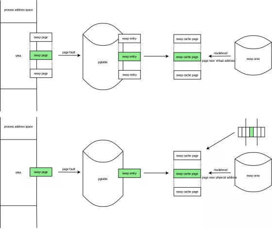 Linux内存管理：Swap介绍以及如何使交换具有可扩展性_swapin-CSDN博客