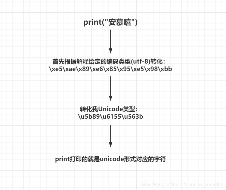 Python编码、解码的理解(gbk,utf 8,unicode)python Gbk Csdn博客