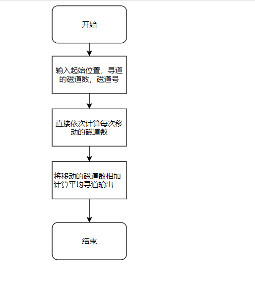 操作系统:磁盘调度算法FCFS算法(c语言)_fcfs磁盘调度算法流程图-CSDN博客