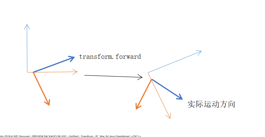 transform.Translate()与 Vector3.方向，transform.方向 以及坐标系之间的关系-CSDN博客