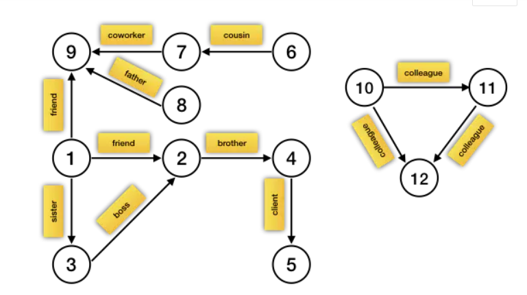 Spark GraphX之ConnectedComponents-CSDN博客