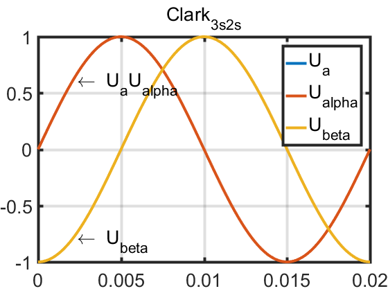 abc、dq和alpha、beta坐标变换的原理和仿真_dq变换-CSDN博客