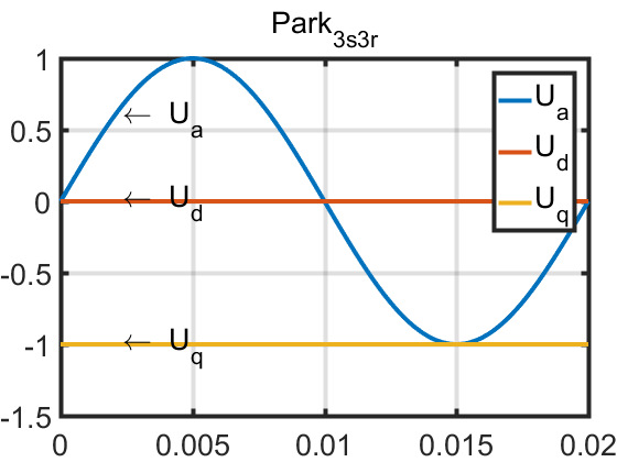 abc、dq和alpha、beta坐标变换的原理和仿真_dq变换-CSDN博客