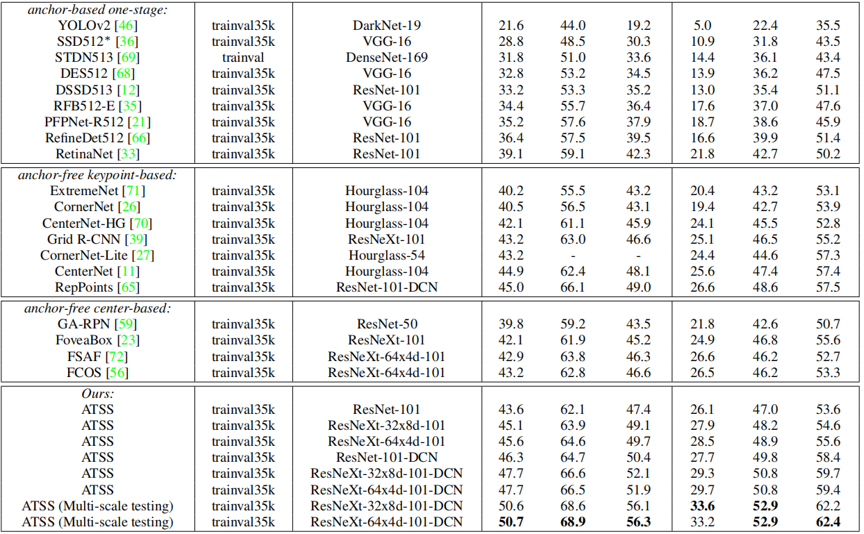 目标检测之ATSS介绍-CSDN博客