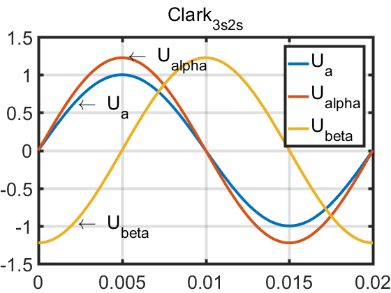 abc、dq和alpha、beta坐标变换的原理和仿真_dq变换-CSDN博客