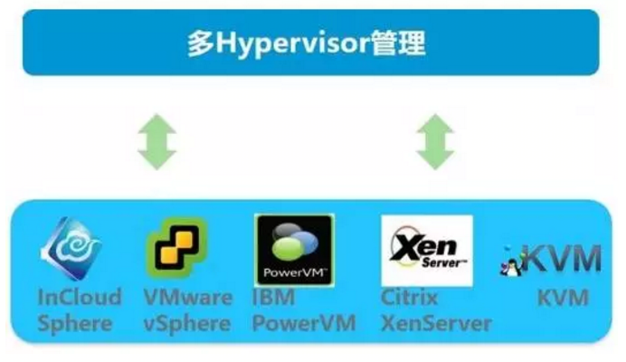 Openstack Nova与Hypervisor对接_nova在hypervisor之上么?-CSDN博客