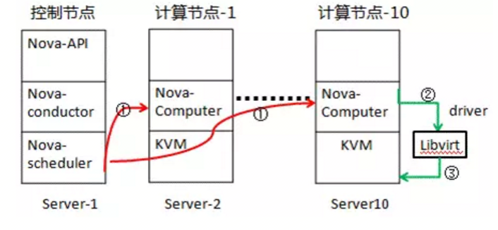 Openstack Nova与Hypervisor对接_nova在hypervisor之上么?-CSDN博客