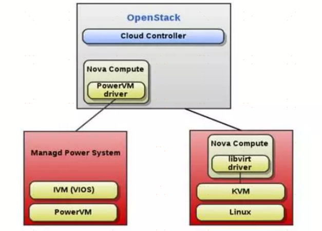 Openstack Nova与Hypervisor对接_nova在hypervisor之上么?-CSDN博客