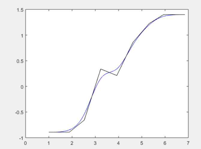 Matlab三次b样条曲线拟合算法求分段方程双三次b样条曲面matlab Csdn博客 
