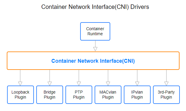 k8s 的 CNI 网络模型_cni网络模型-CSDN博客