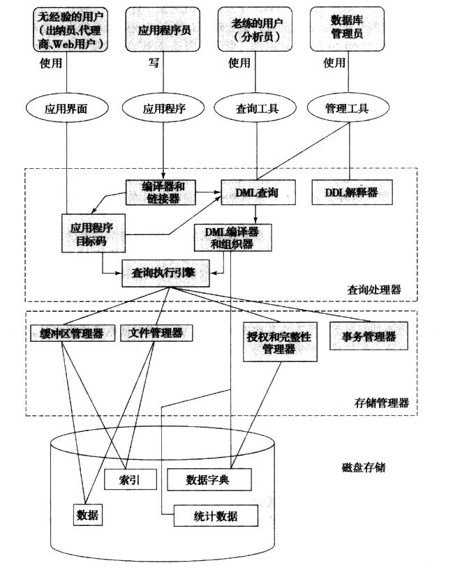 数据库系统概述_pysical data independence-CSDN博客