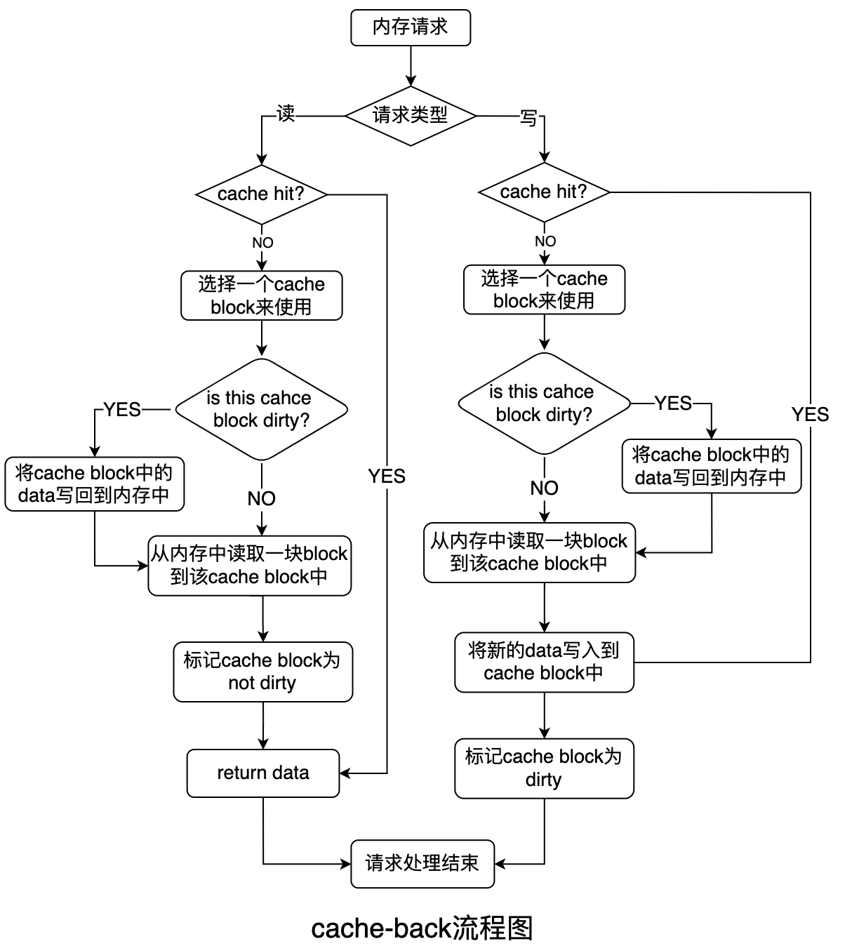 CPU cache的读写机制_cache through-CSDN博客