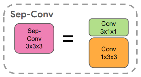 行为识别论文笔记|I3D S3D R(2+1)D P3D CSN_i3d r(2+1)d-CSDN博客