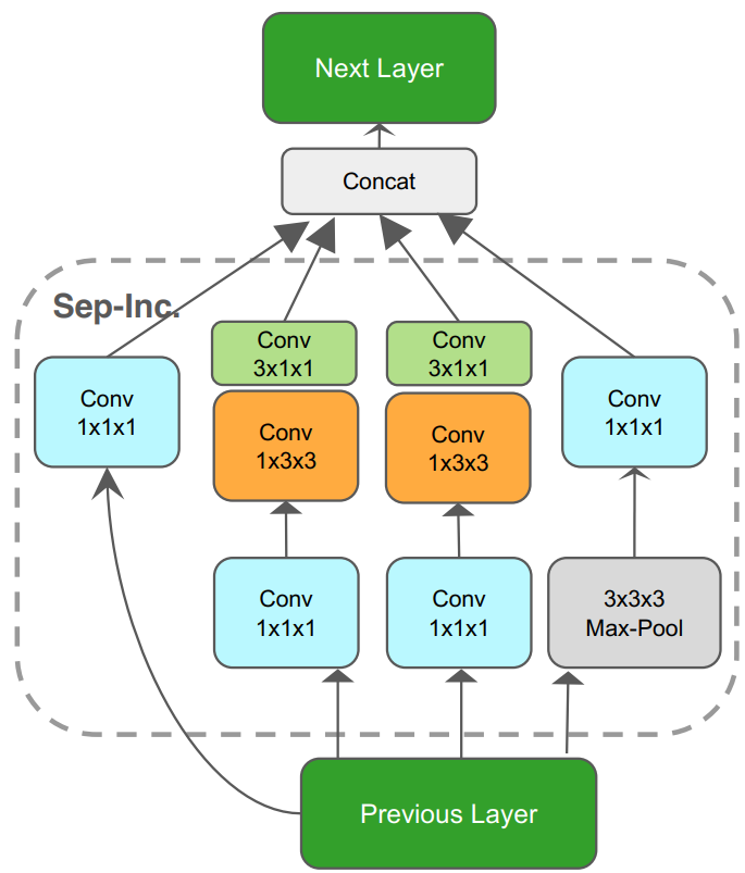 行为识别论文笔记|I3D S3D R(2+1)D P3D CSN_i3d r(2+1)d-CSDN博客
