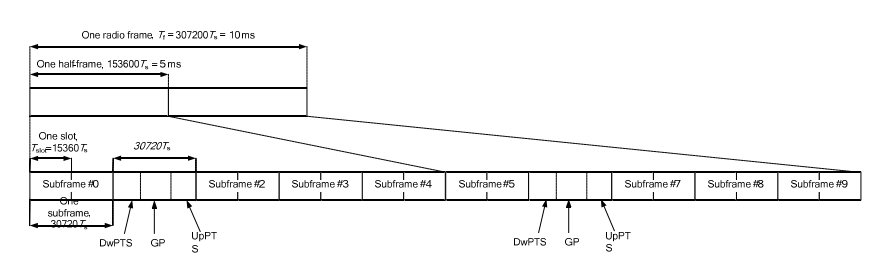LTE 学习笔记（一）--LTE帧结构_lte slot-CSDN博客