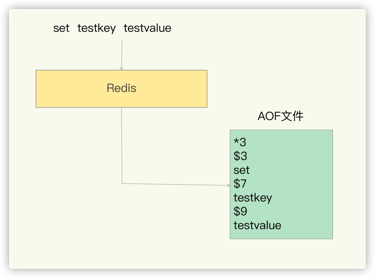 AOF日志原理详解_aof只对写入记录会对修改指令记录吗-CSDN博客