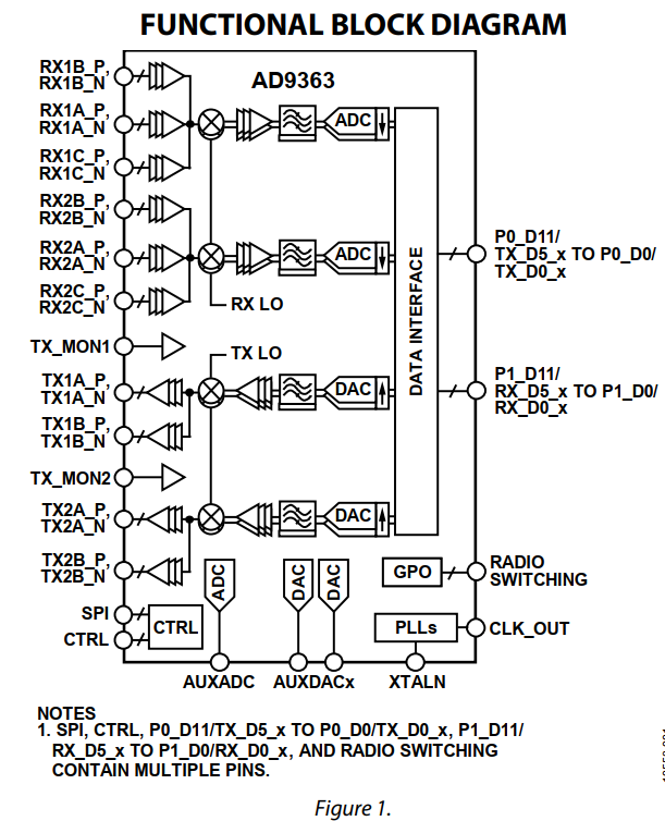 FPGA数字信号处理基础----AD936x接口_ad9361 初始化iq路的信号是-CSDN博客