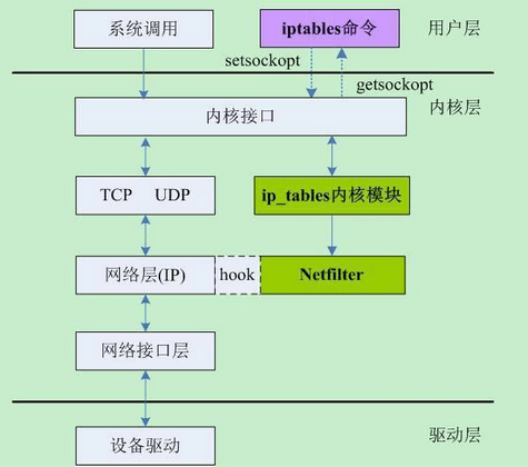 iptables四表五链（原理最强篇）_iptables4表5链工作原理-CSDN博客