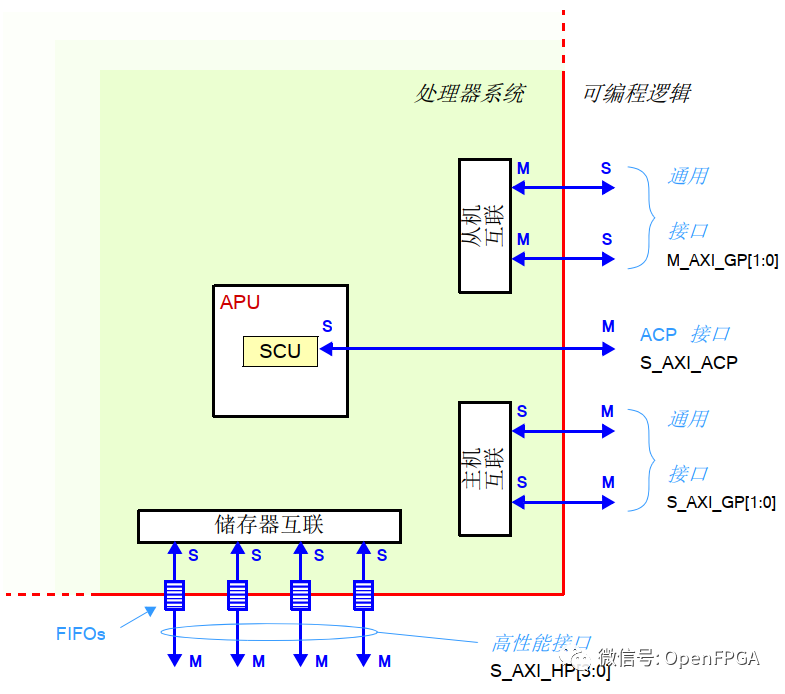ZYNQ中DMA与AXI4总线-DMA简介_axi4-dma-CSDN博客