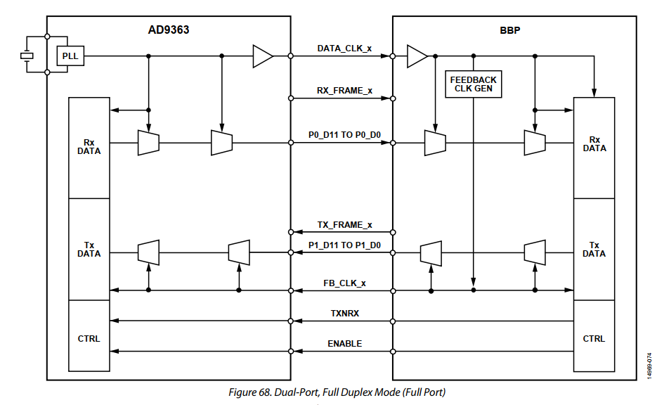 FPGA数字信号处理基础----AD936x接口_ad9361 初始化iq路的信号是-CSDN博客