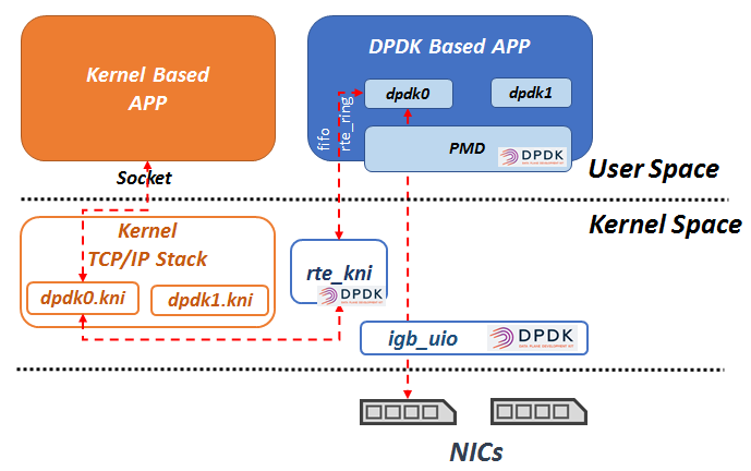 DPVS学习(二)DPVS教程-CSDN博客