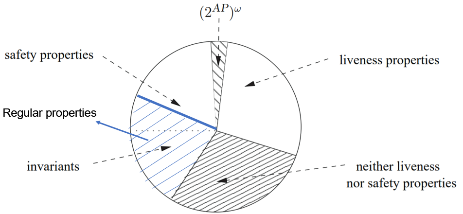 写给学生看的系统分析与验证笔记(九)——验证正则安全性verifying Regular Safety Properties Csdn博客
