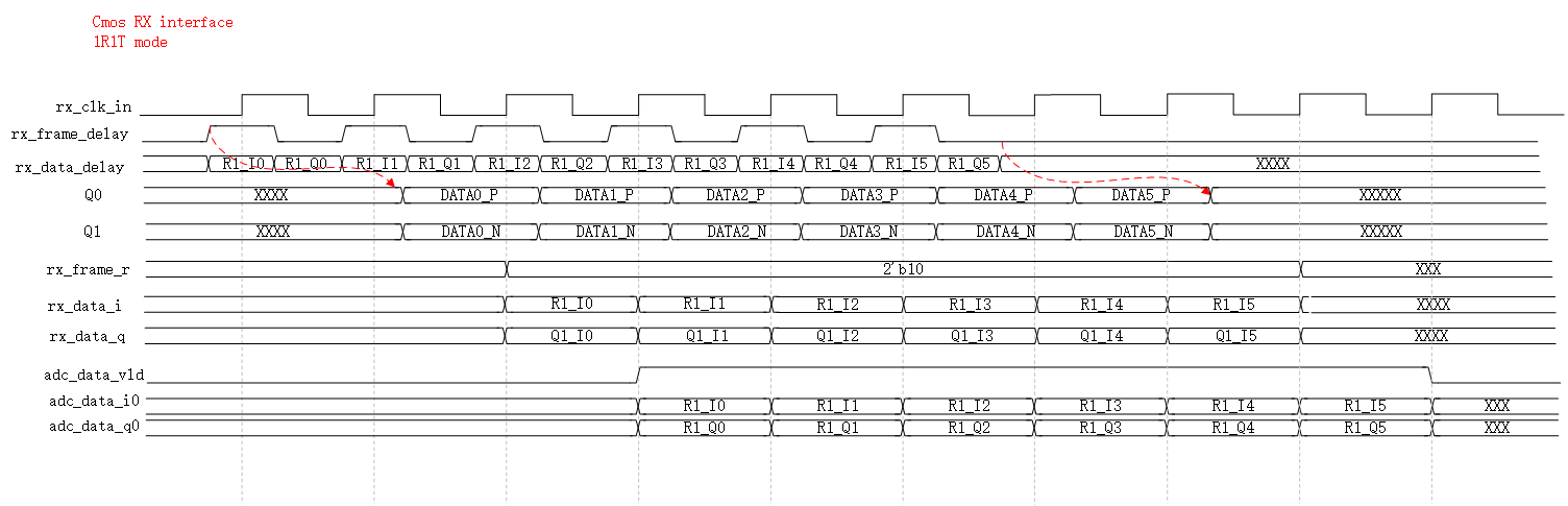 FPGA数字信号处理基础----AD936x接口_ad9361 初始化iq路的信号是-CSDN博客