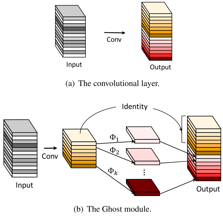 GhostNet网络思路整理(讨论)_ghostnet 是开源的吗-CSDN博客