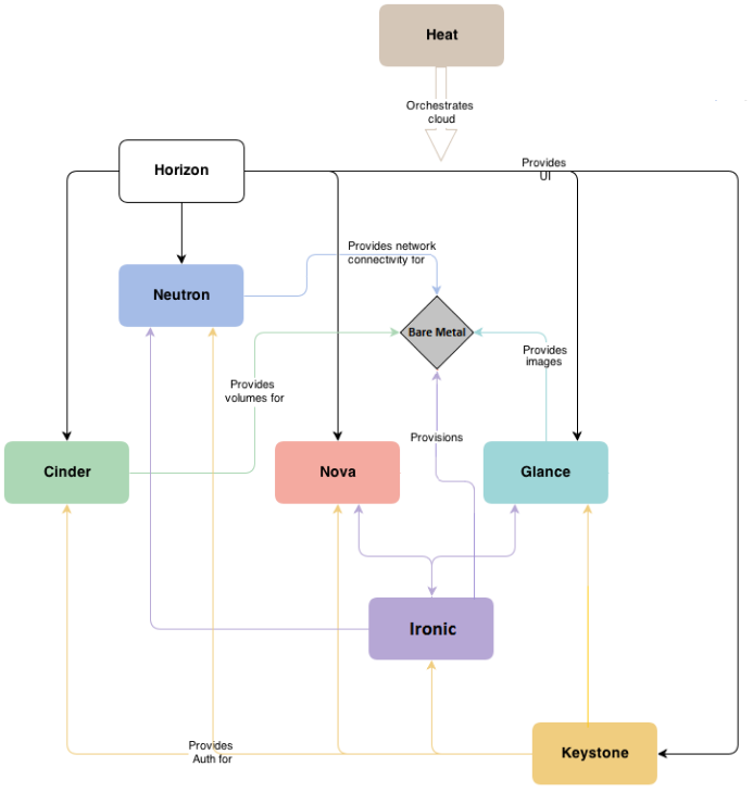 Openstack Ironic简介-CSDN博客