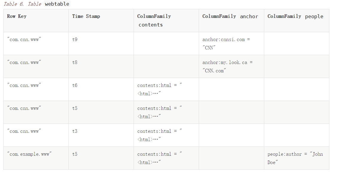 Hbase数据模型入门_下列选项中,属于列族和列之间限定符的有()。-CSDN博客