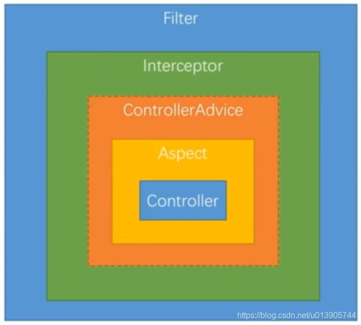 Spring Aopmethodinterceptor Springmvc Handlerinterceptor Servlet Filter有什么区别?除了