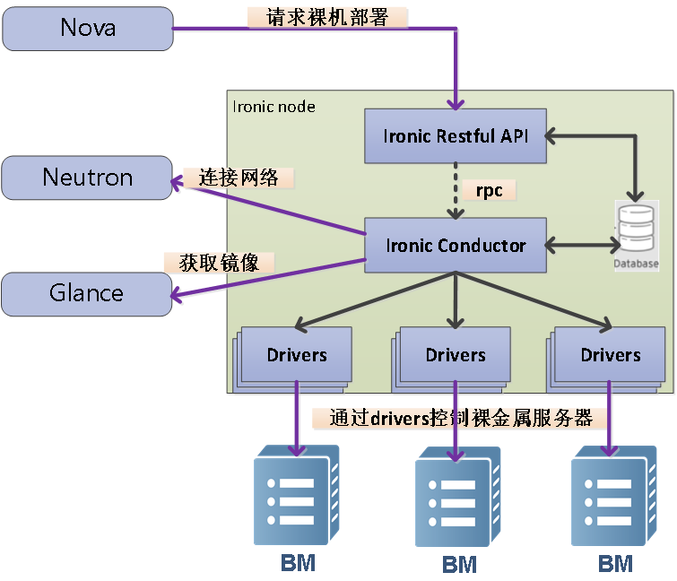Openstack Ironic简介-CSDN博客
