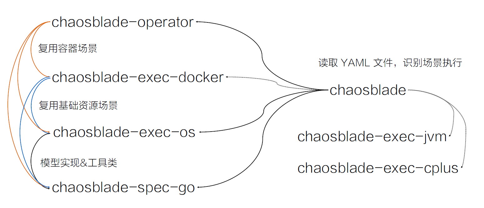 混沌工程之ChaosBlade（二）：原理深度剖析_chaosblade 混沌工程源码分析-CSDN博客