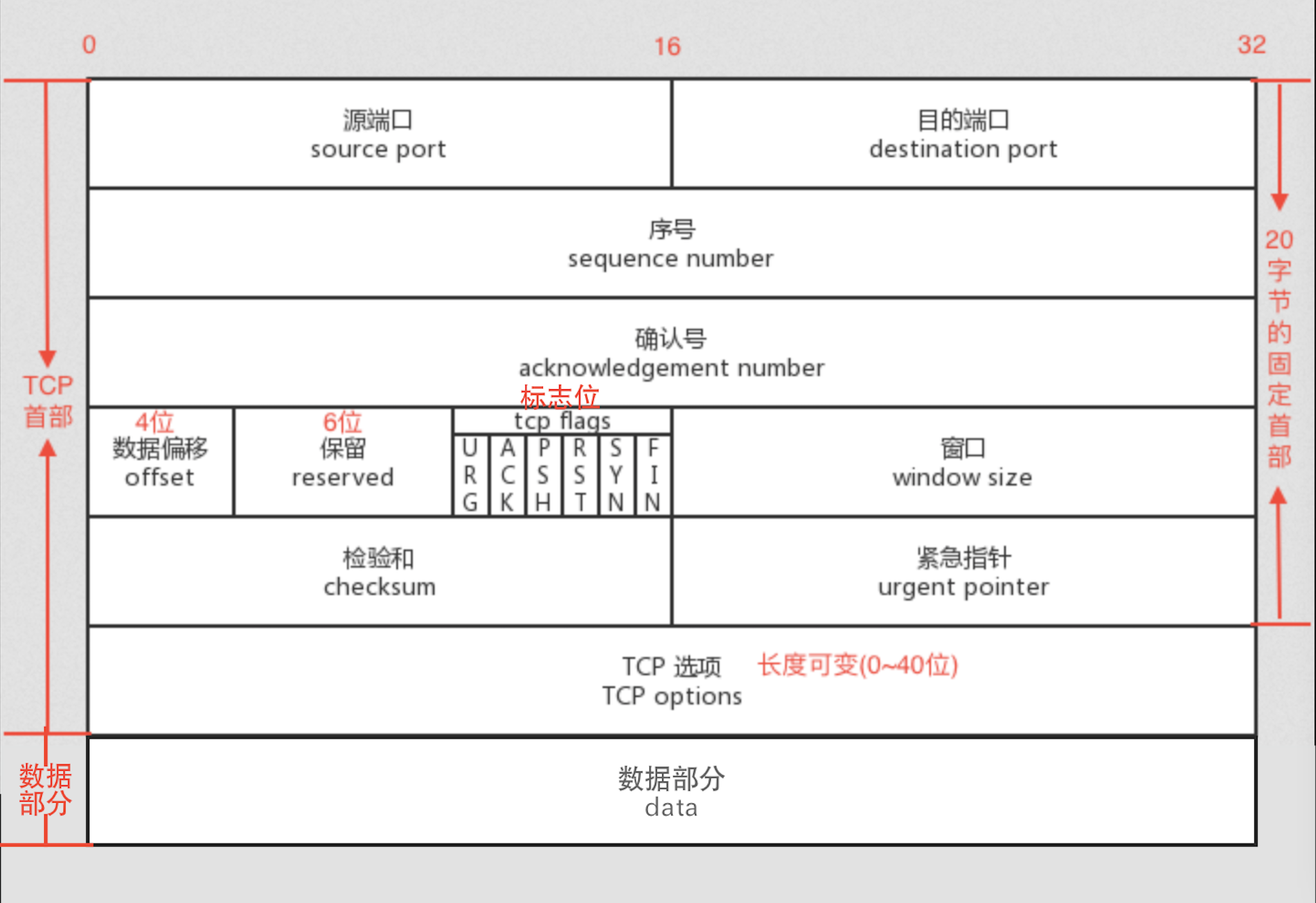 TCP 协议三次握手四次挥手及报文格式_三次握手和四次挥手报文-CSDN博客