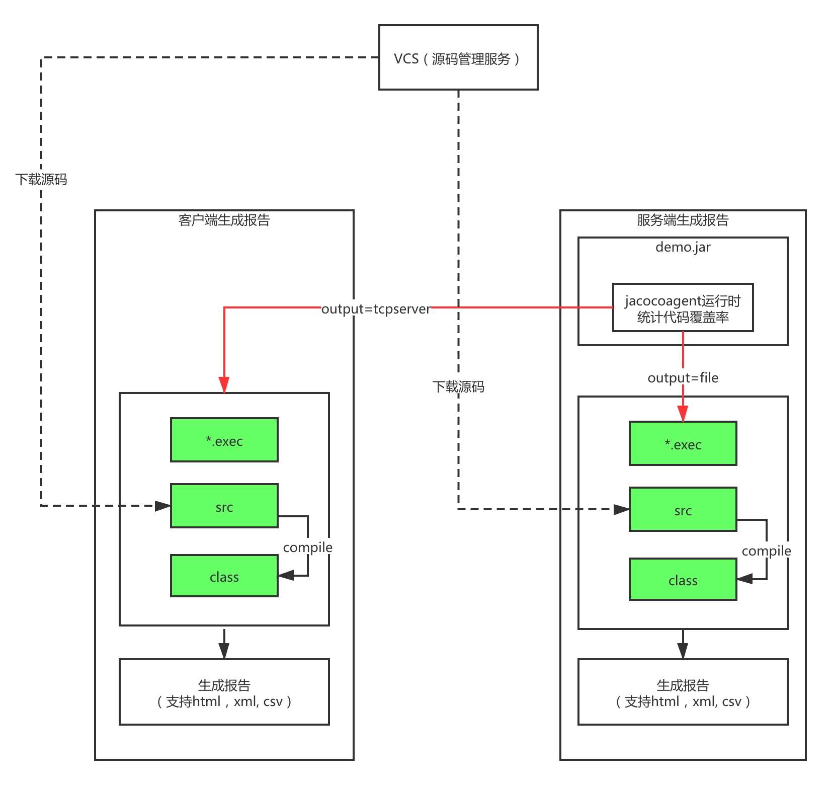 用jacoco统计代码覆盖率:不依赖ant的解决方案jacoco的output有几种 Csdn博客