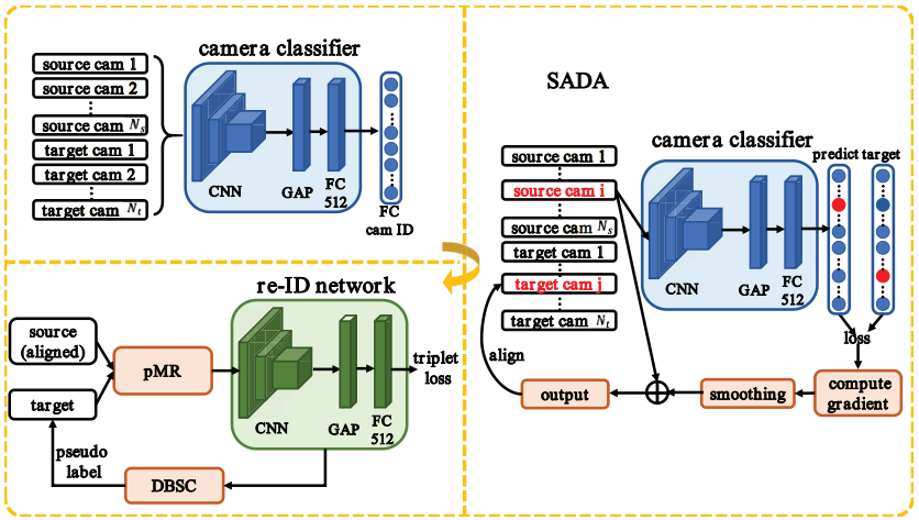2020 Domain Adaptation 最新论文：插图速览（一）_raw visual input-CSDN博客